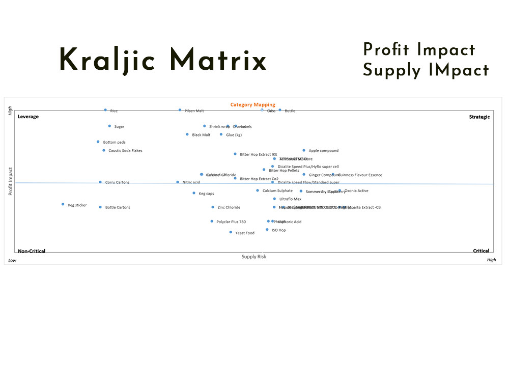 A Kraljic Matrix to optimise your sourcing strategy | Upwork