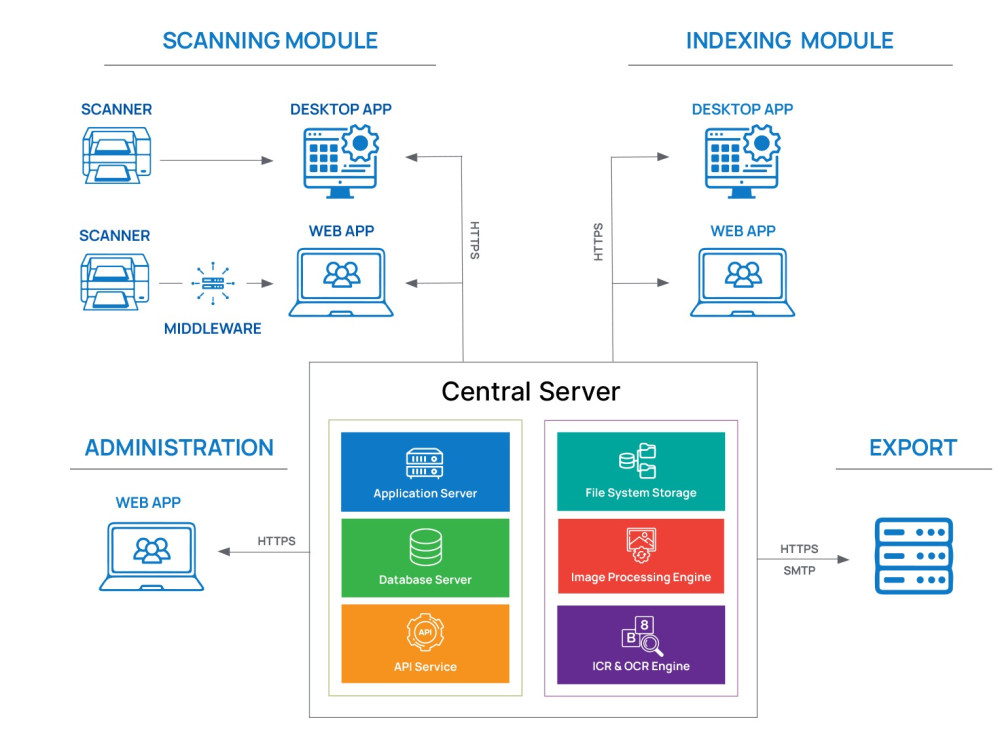 An AI driven automated document processing solution | Upwork