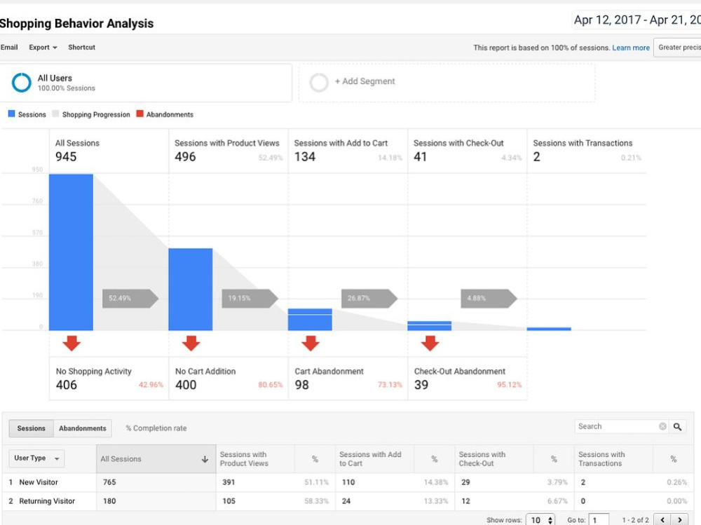 Expert Google Analytics 4 & GTM Tracking Setup | Upwork