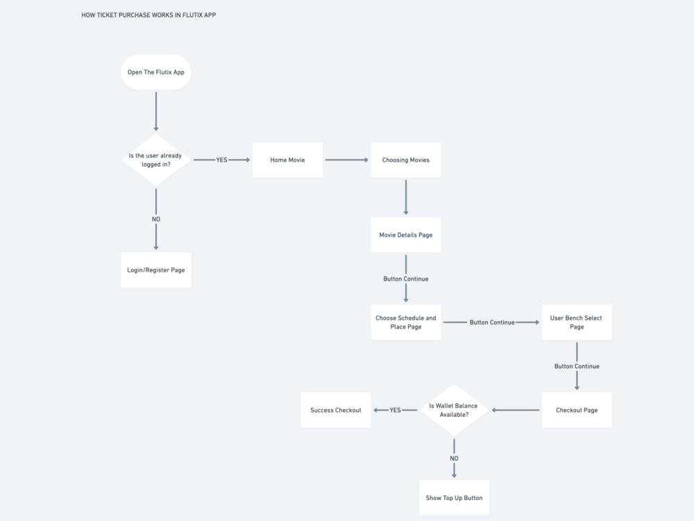 Wireframe Mobile App UI/UX Design in Figma | Upwork