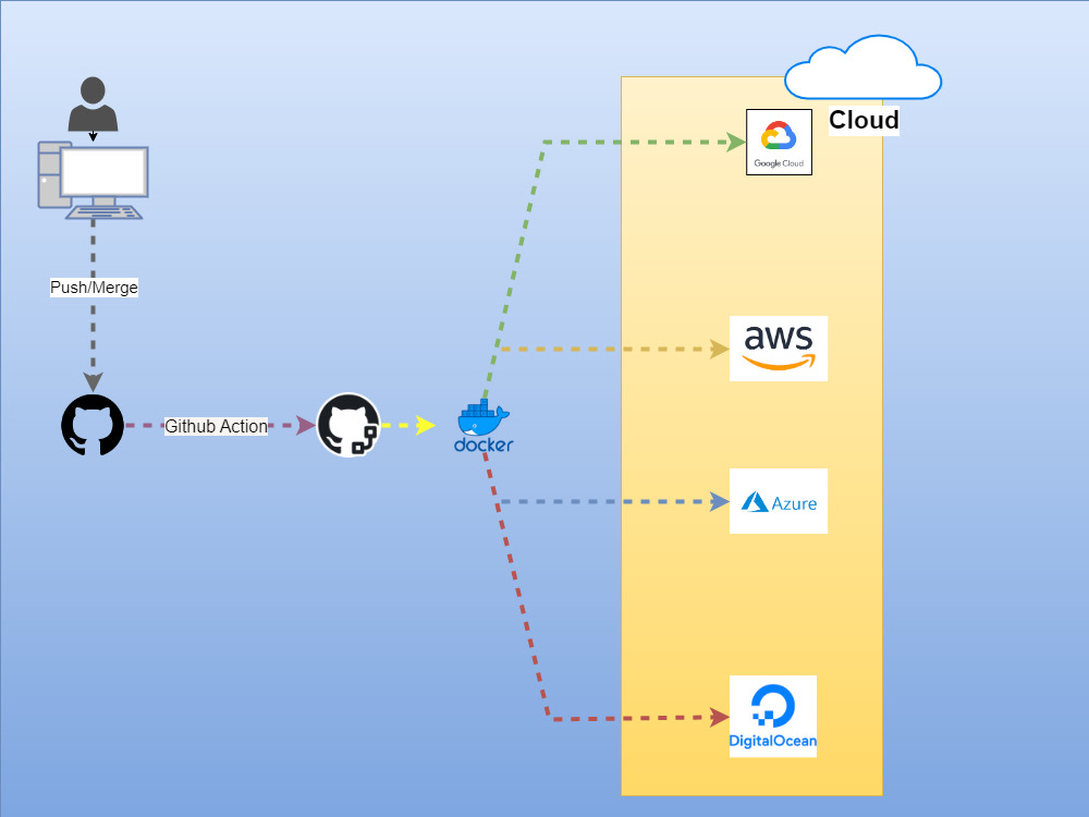 A complete Github actions CI/CD Pipeline for your system | Upwork