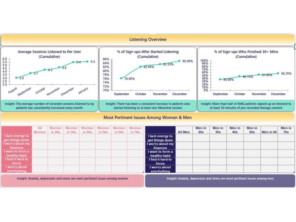 Visualizations, graphs, charts, dashboards, KPI Reports, KPI Trackers ...