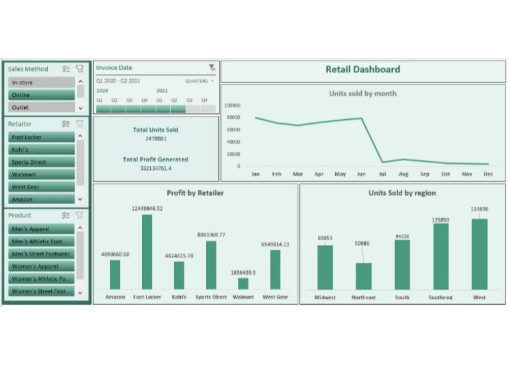 Visualizations, graphs, charts, dashboards, KPI Reports, KPI Trackers ...
