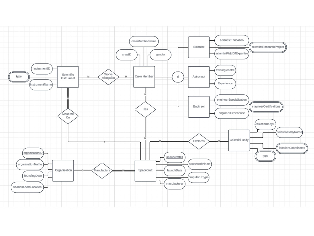 Professionally designed ERDs & EERDs using Lucidchart | Upwork