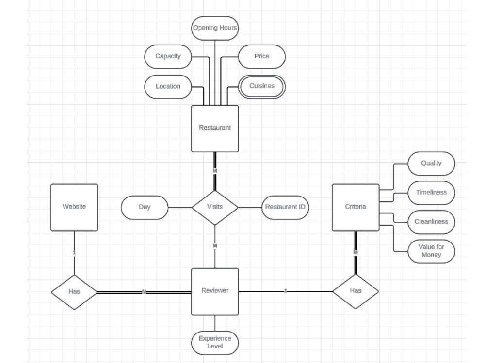 Professionally designed ERDs & EERDs using Lucidchart | Upwork