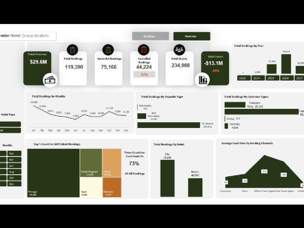PowerBI data cleaning and visualization | Upwork