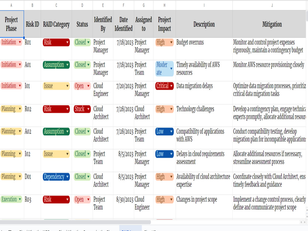 Project documents like project charter, WBS, Scope statement, Schedule etc | Upwork
