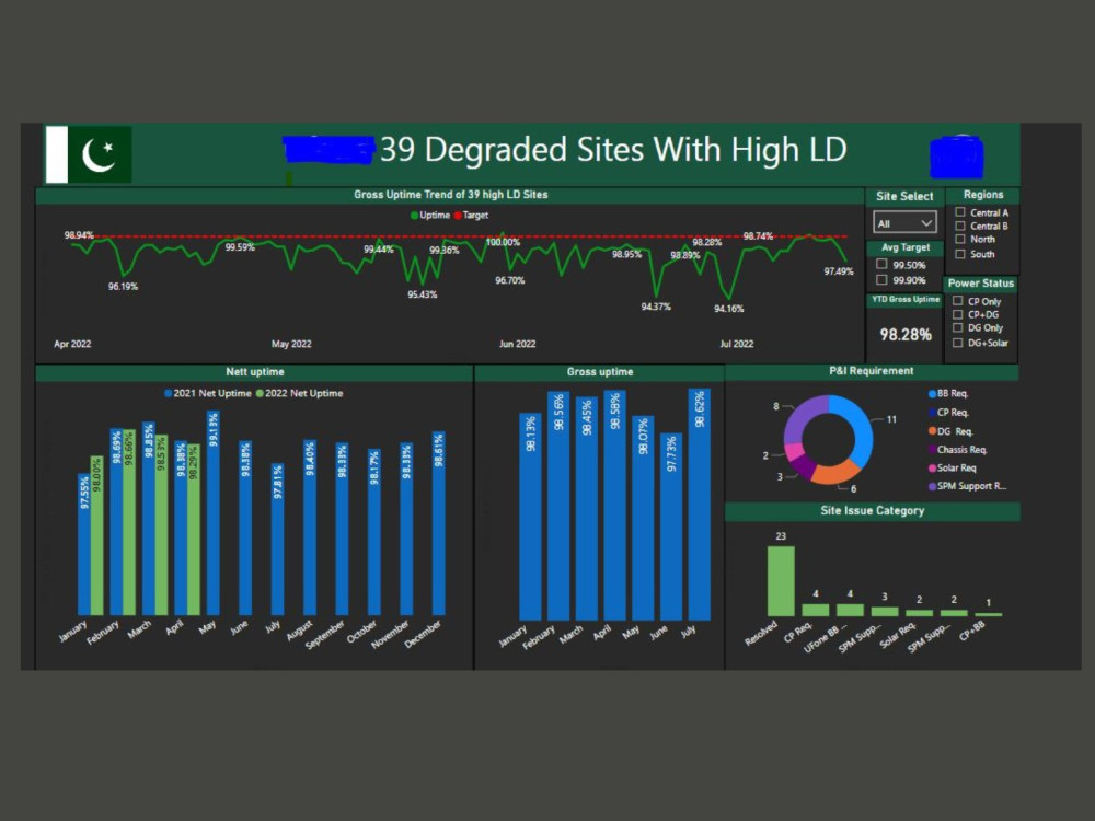 Interactive Power BI dashboards and reports | Upwork