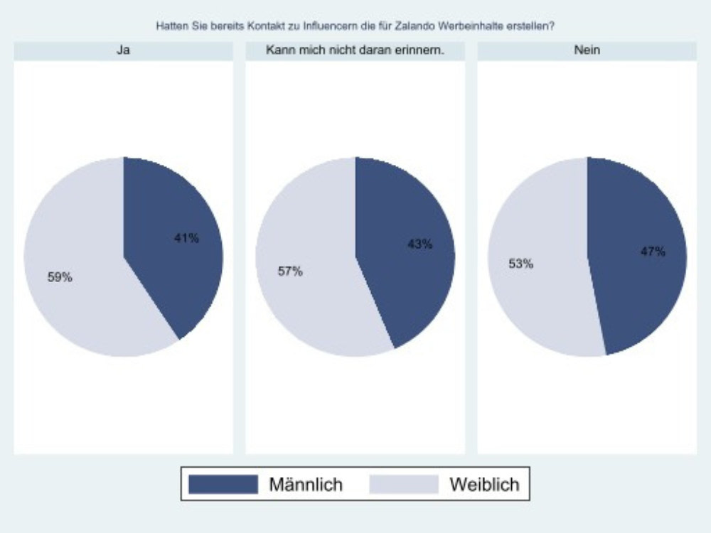 Regression and correlation analysis using STATA, or R studio | Upwork