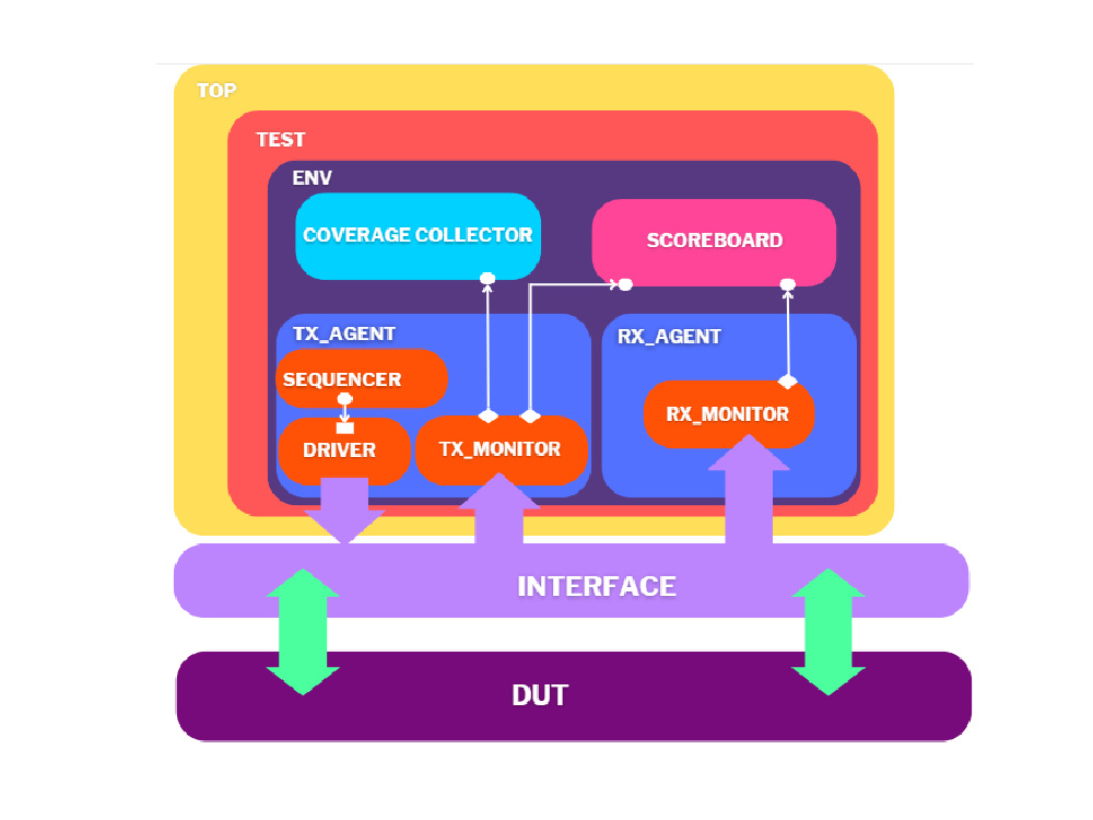 UVM Testbench for FPGA/ASIC Projects with full explanation | Upwork