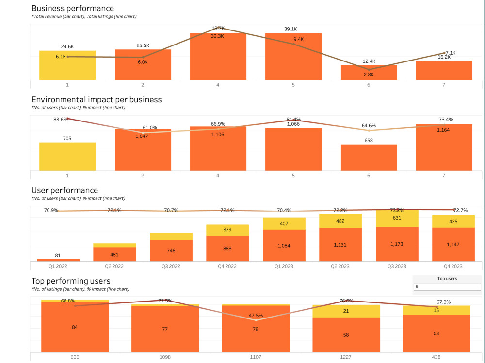 A dashboard with actionable insights and analysis | Upwork
