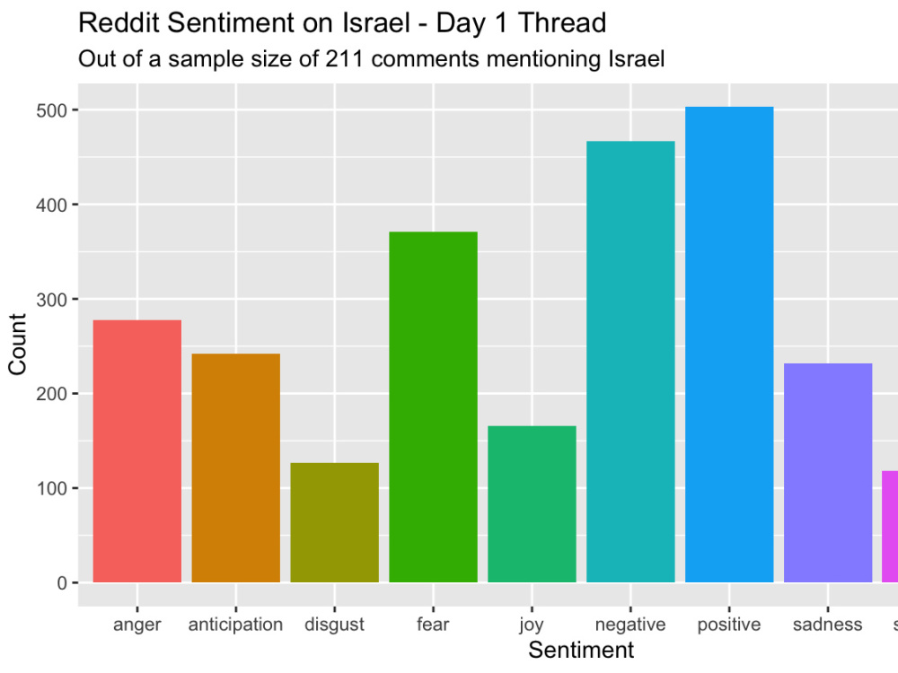 Data analysis and visualizations using R and RStudio | Upwork