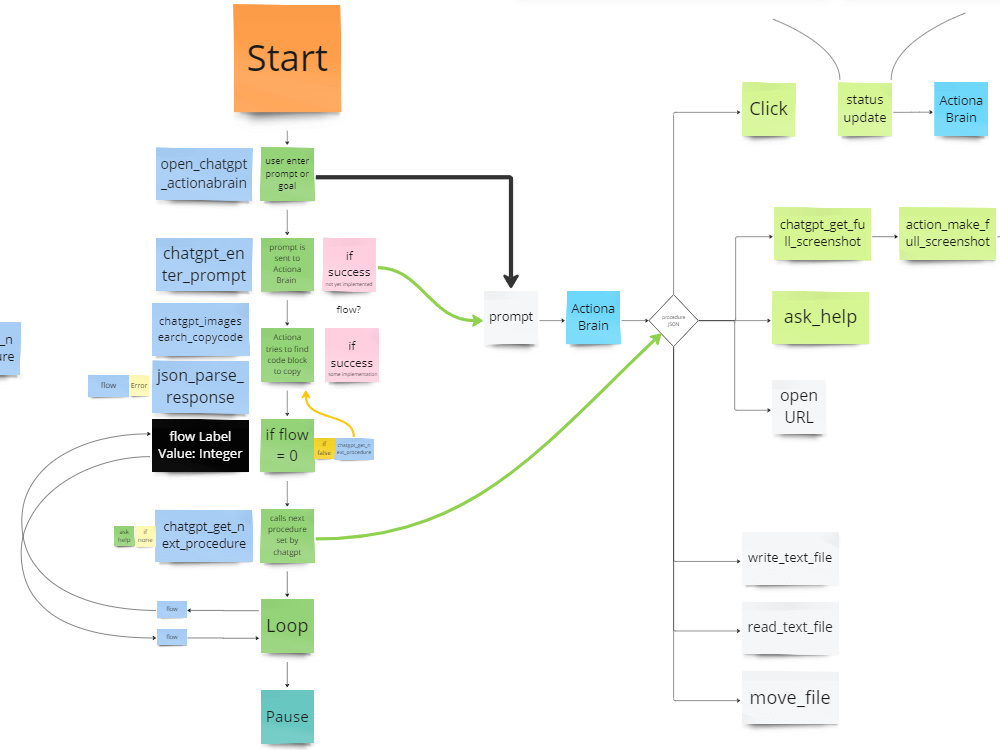 Automated Macro Solutions With ChatGPT | Upwork