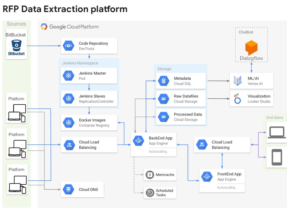 A High-Quality, Cost-Effective GCP Architecture | Upwork