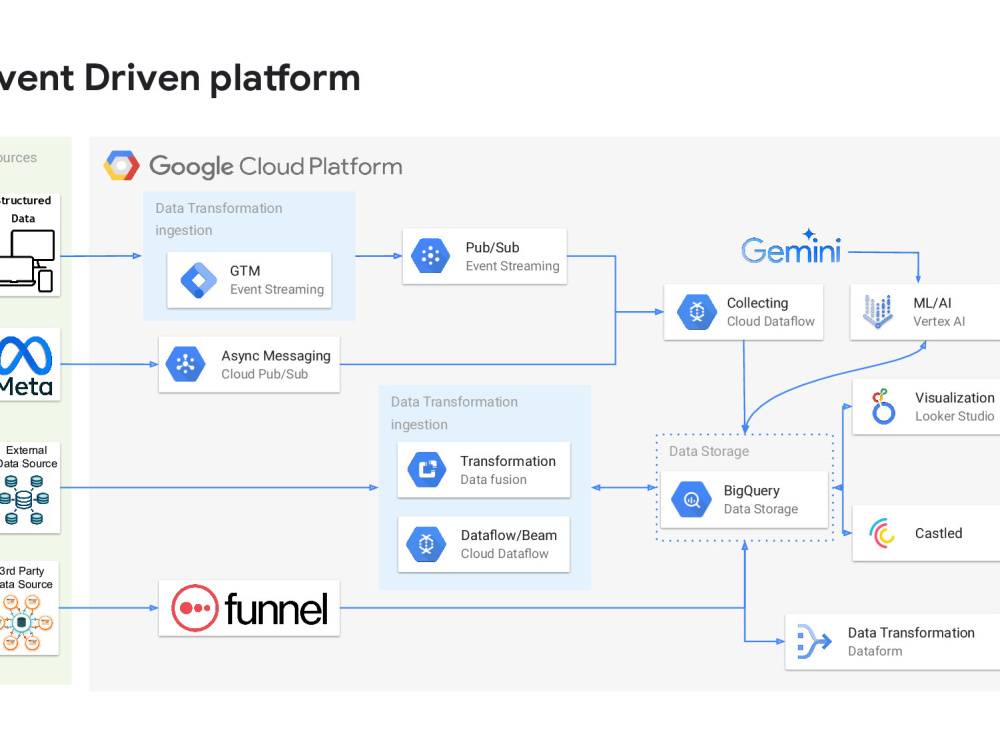 A High-Quality, Cost-Effective GCP Architecture | Upwork