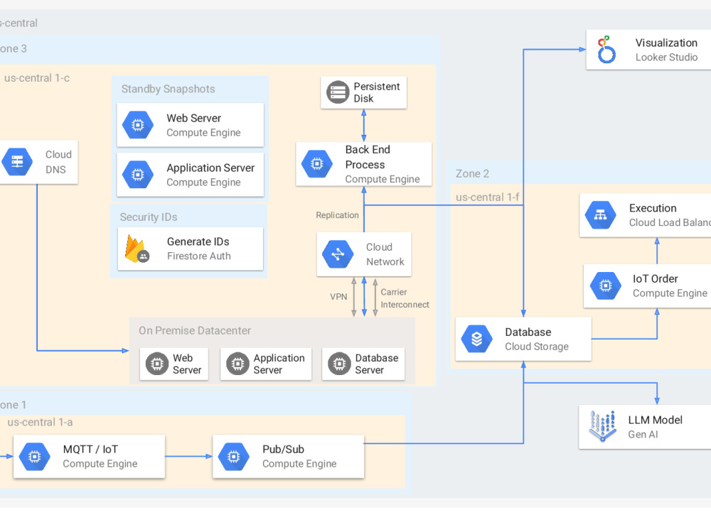 A High-Quality, Cost-Effective GCP Architecture | Upwork