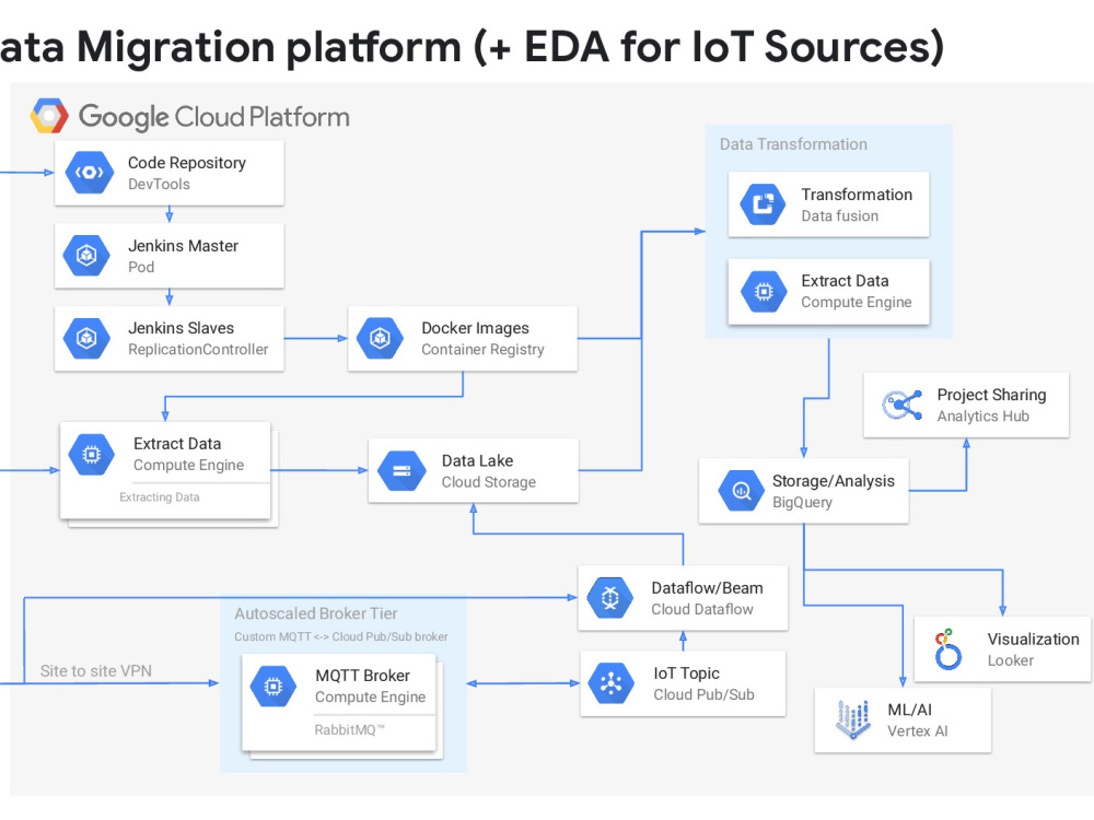 A High-Quality, Cost-Effective GCP Architecture | Upwork