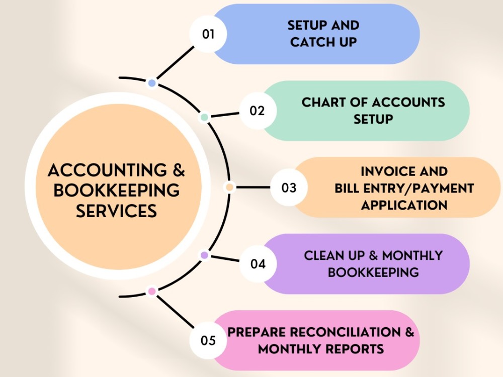 Bookkeeping Setup, Cleanup, Bringing books up to date | Upwork