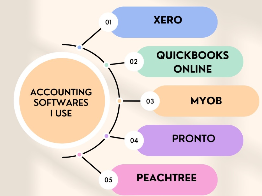 Bookkeeping Setup, Cleanup, Bringing books up to date | Upwork