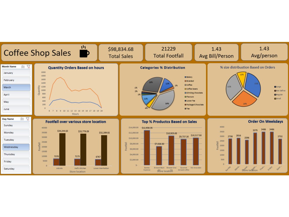Data Analyst | Mysql | Power Bi, Advanced Excel | Data visualization | Upwork