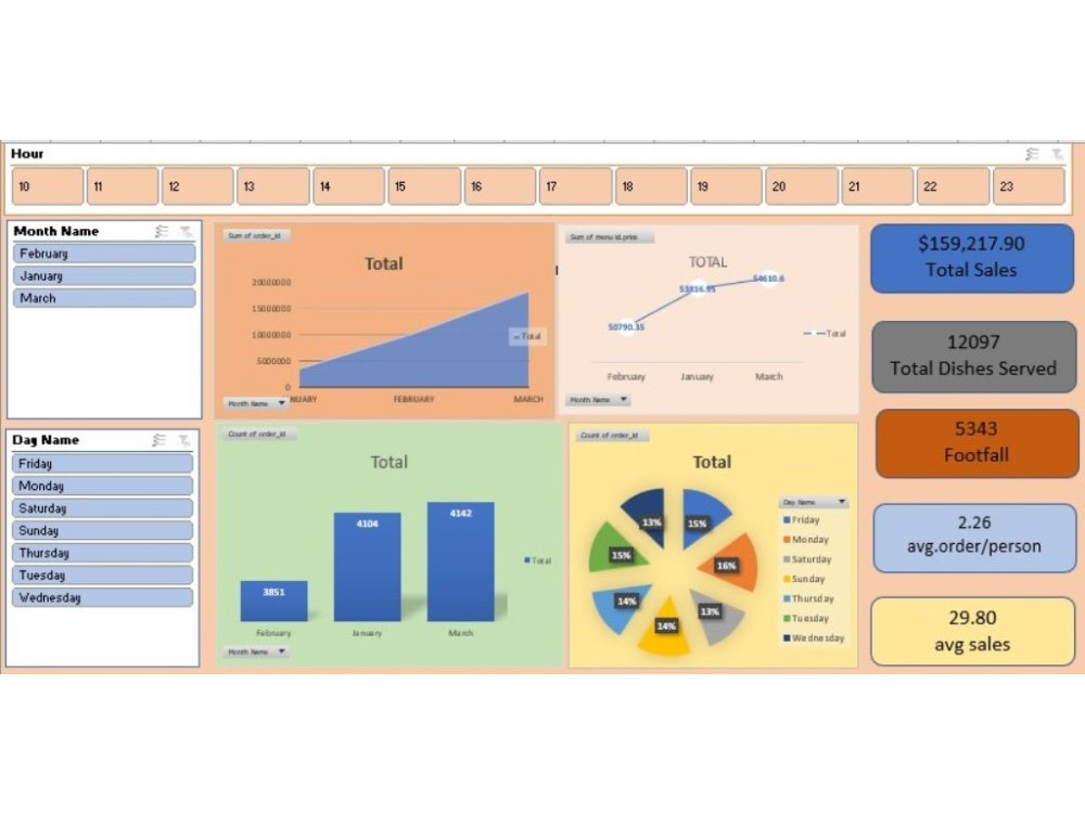 Data Analyst | Mysql | Power Bi, Advanced Excel | Data visualization | Upwork
