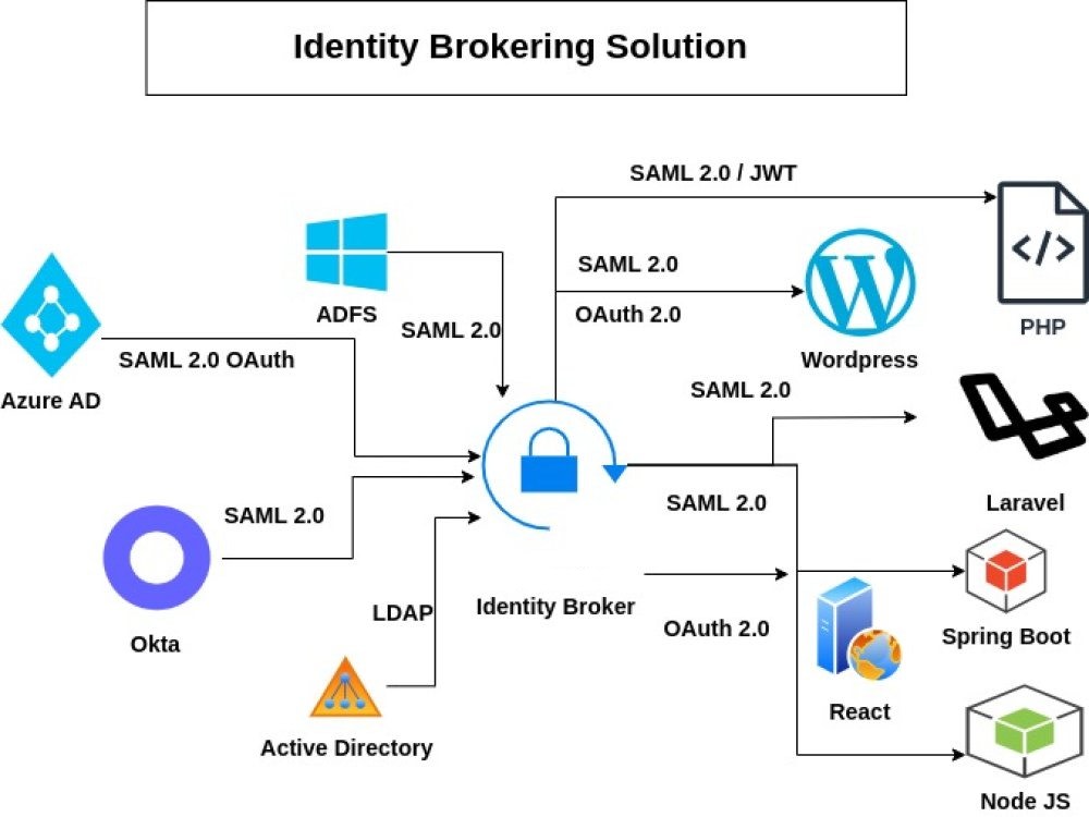 Single Sign On(SSO) SAML 2.0 OAuth 2.0 | Upwork
