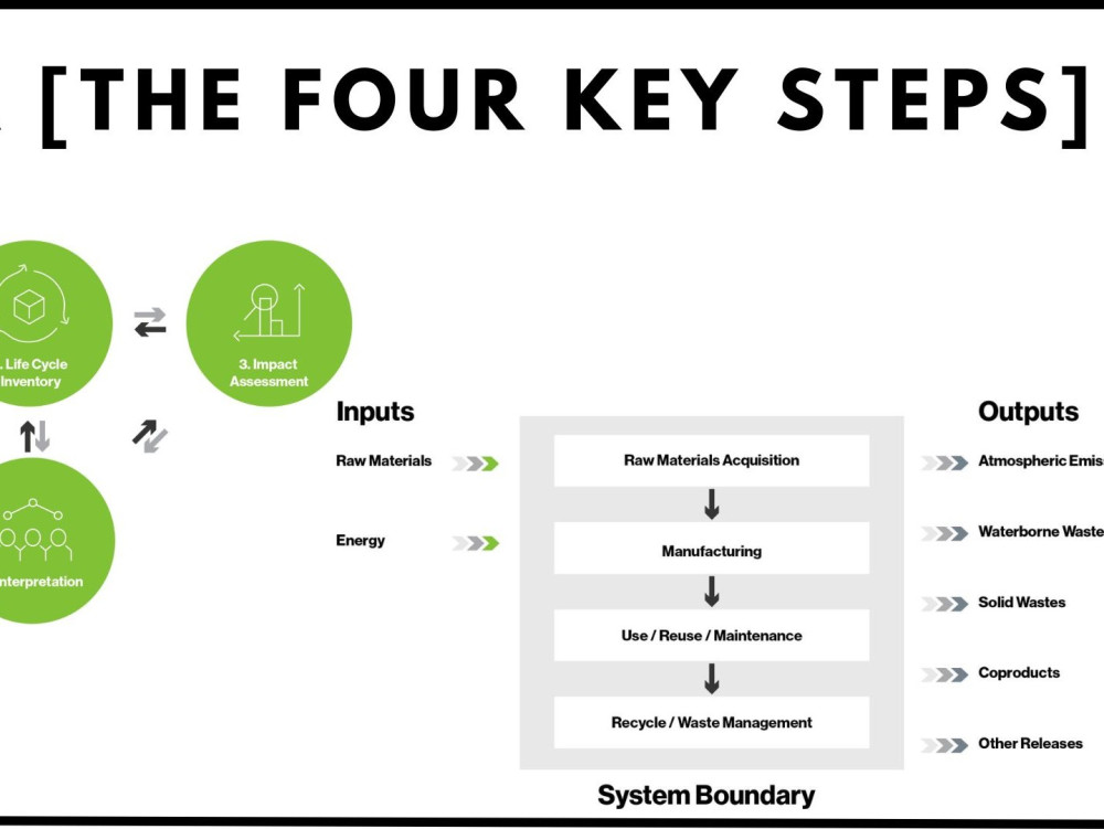 Life Cycle Assessment using OpenLCA | Upwork