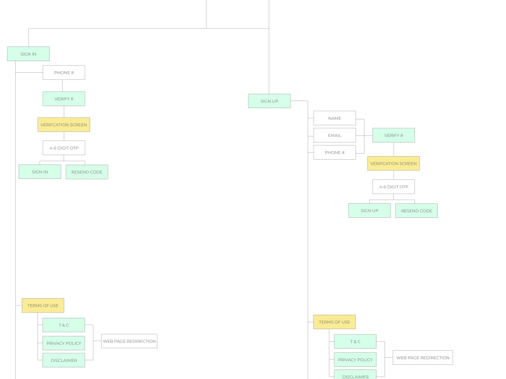 Mobile Design | Wireframing | Flow Chart | MVP | Mobile App Design | UX ...