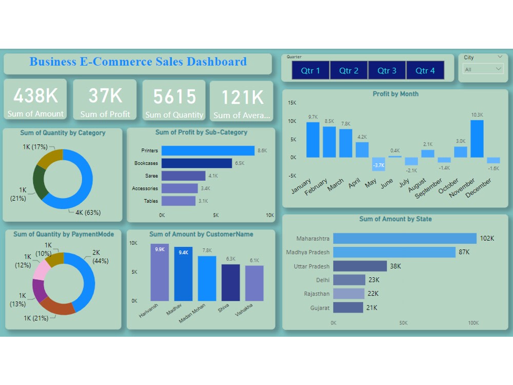 Data Analyst | Mysql | Power Bi, Advanced Excel | Data visualization | Upwork