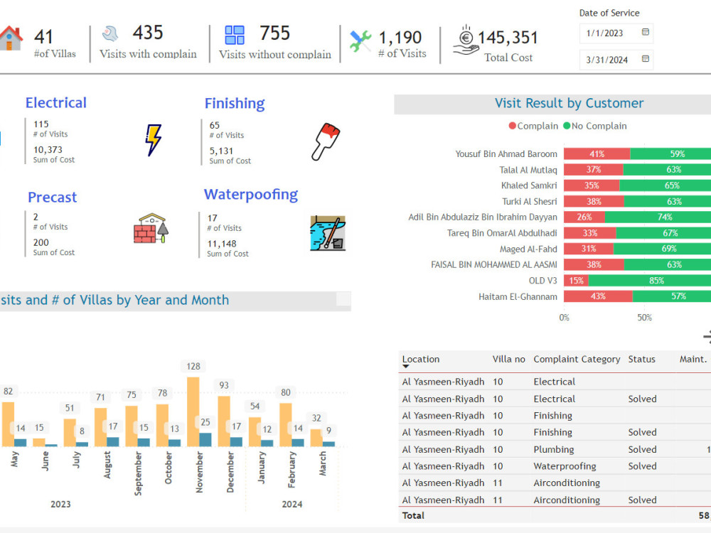 Dashboard and Data Analysis | Upwork