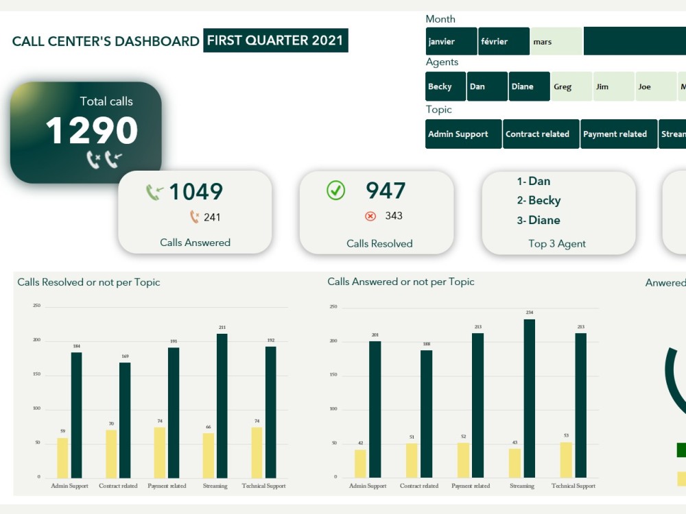 A Dashboard with a sleek design on Microsoft Excel | Upwork