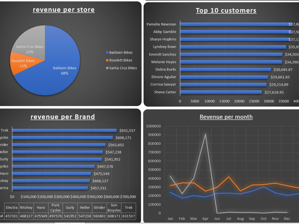 A fantastic dashboard using Excel | Upwork