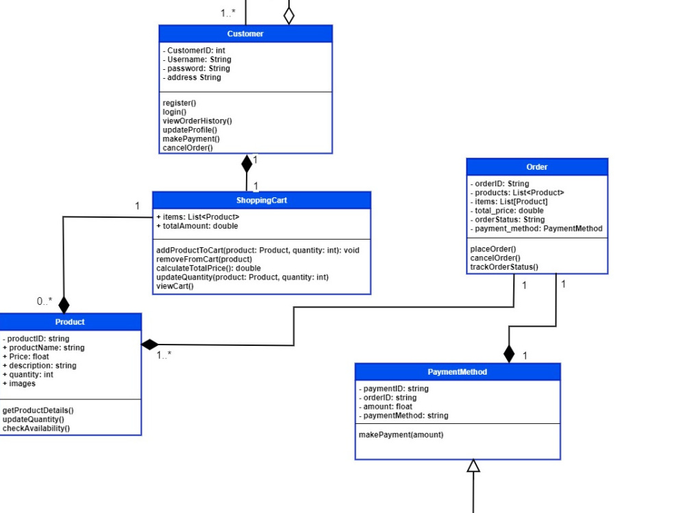 Requirement specification srs or design document, brd and uml diagrams ...
