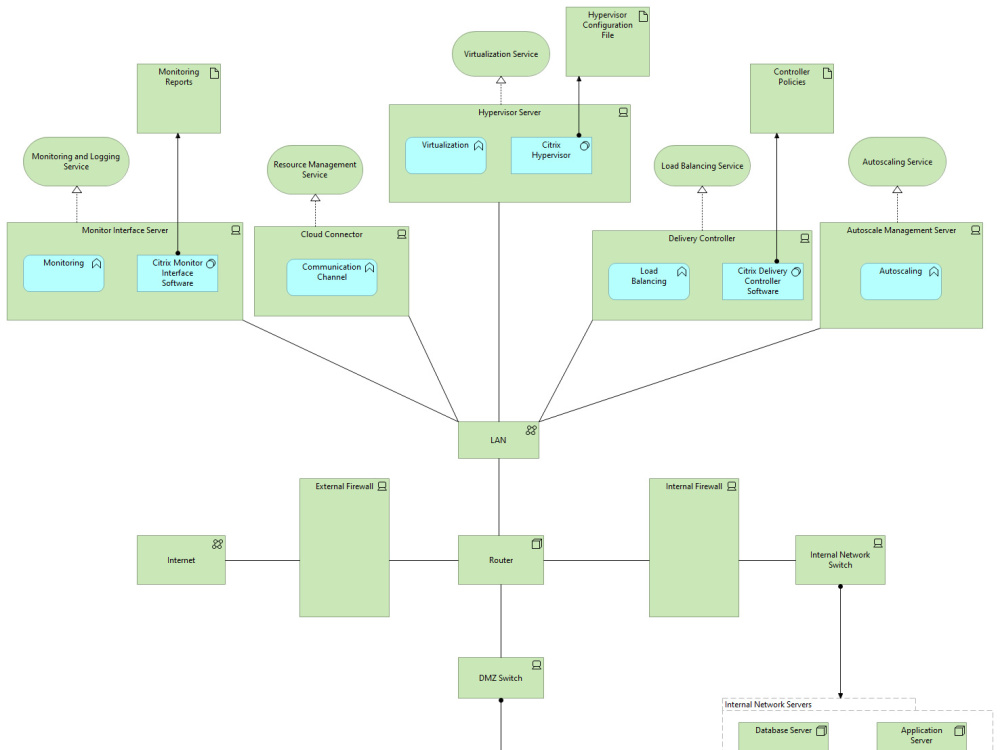 ArchiMate enterprise business architecture diagram | Upwork