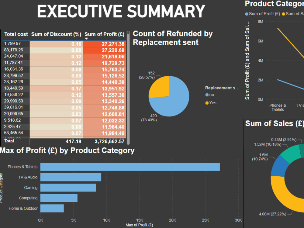 Data Visualization, Graphs, Charts, Analysis, Report, Summary, etc ...