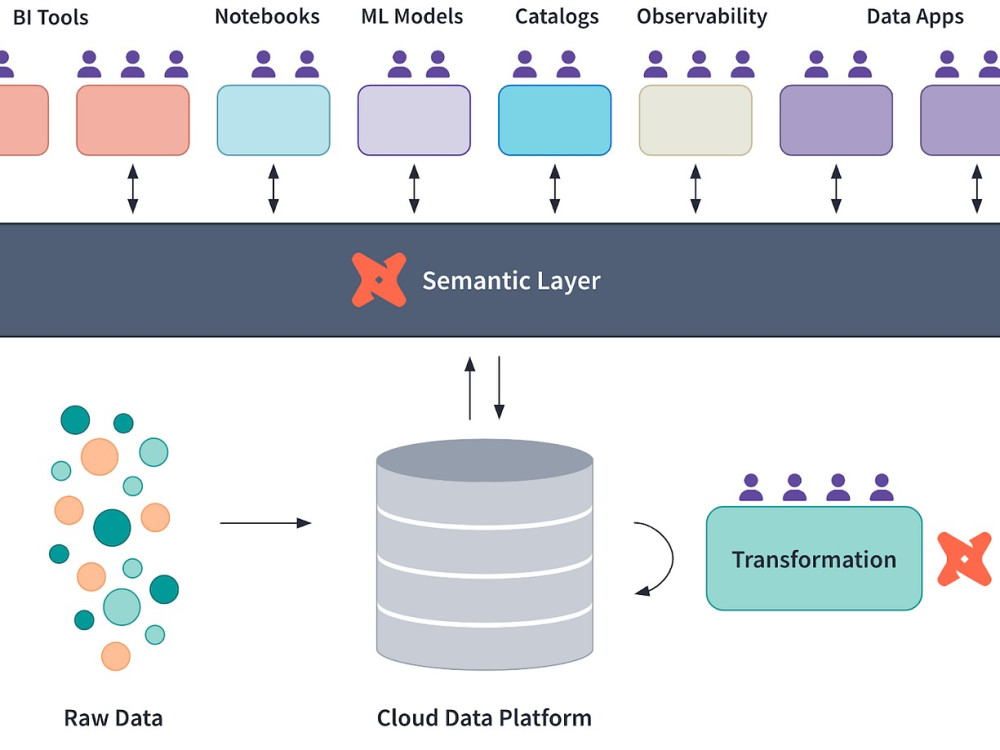 DBT Models from different databases | Upwork