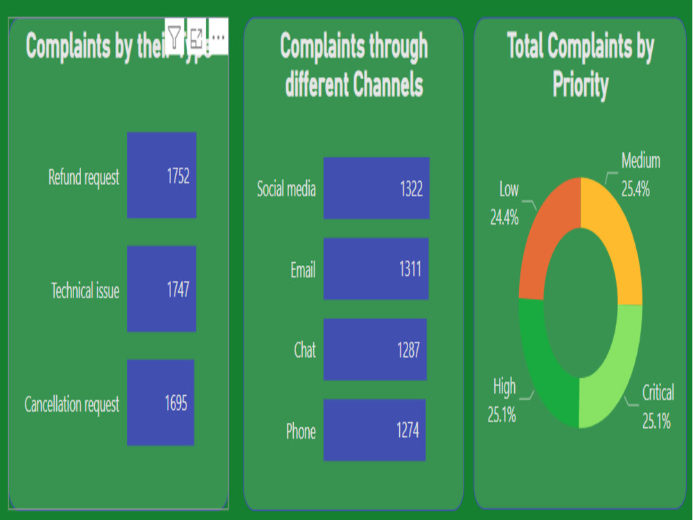 A Customer Complaint dashboard to Support Decision-Making with Data ...
