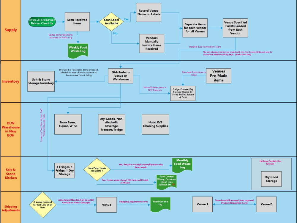 Quality Network Design Diagrams, DFD, ERD, Process Flows with Documentation | Upwork