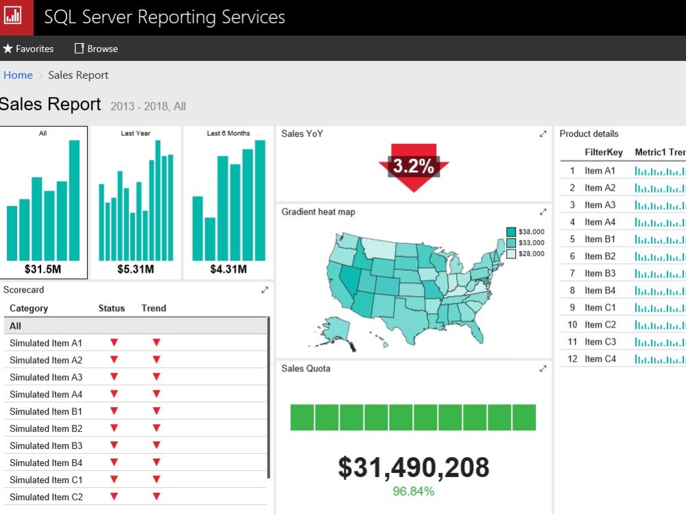 SSRS /Power BI dashboard reports with powerful analytics & visualizations | Upwork