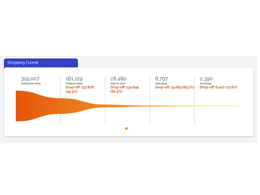 An interactive Looker Studio dashboard | Upwork