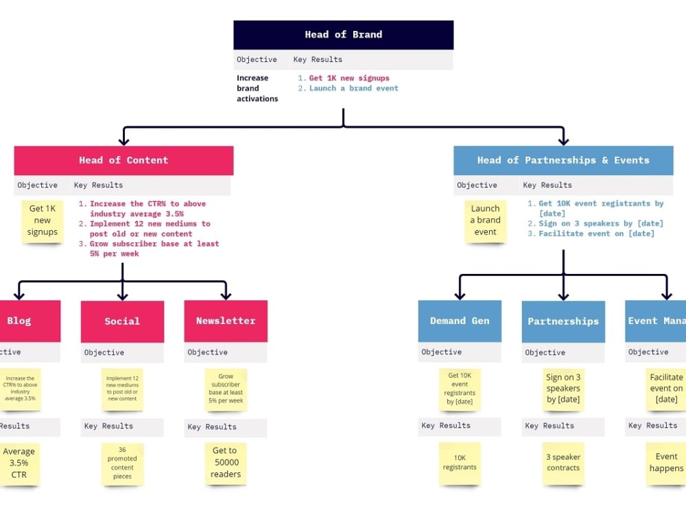 Unique Miro project| Infographic| Miro Mind map| White Board| Miro ...