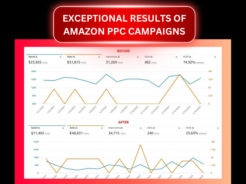 Amazon PPC Setup, Amazon PPC Campaigns Optimization, Management, Low ...