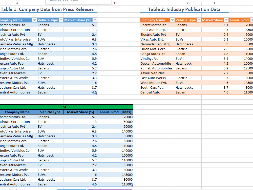 Web Scrapping, Excel Data Cleaning, Formatting, Organizing | Upwork
