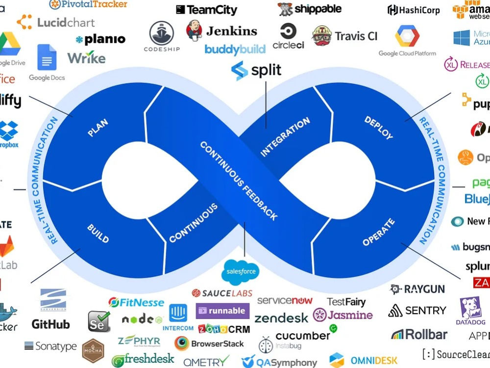 CI & CD Infrastructure Setup in AWS, Azure, GCP | Upwork