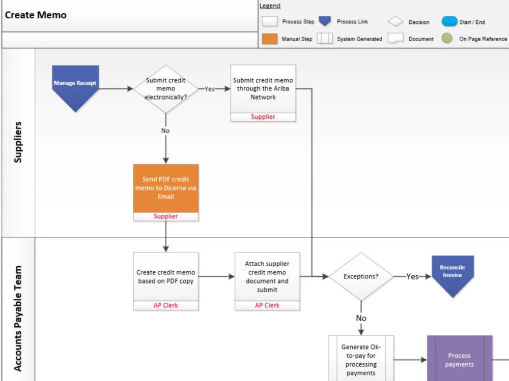 Fantastic process diagrams, maps, flowcharts or workflows | Upwork