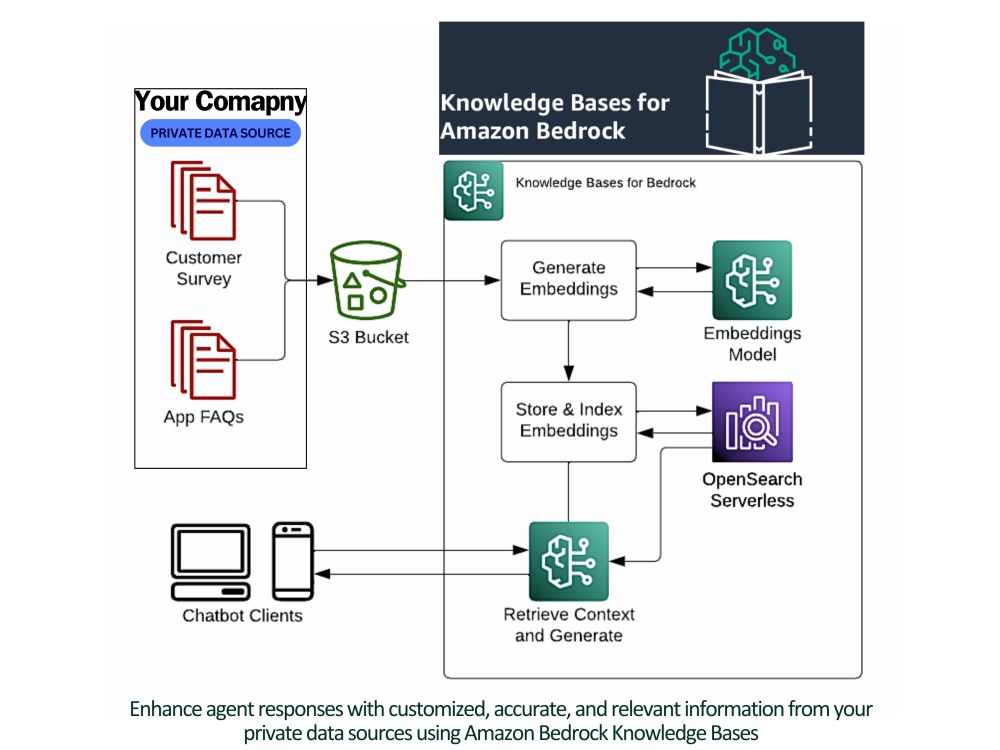 AI self-service Conversational Bot for AWS Connect with Bedrock Integration | Upwork