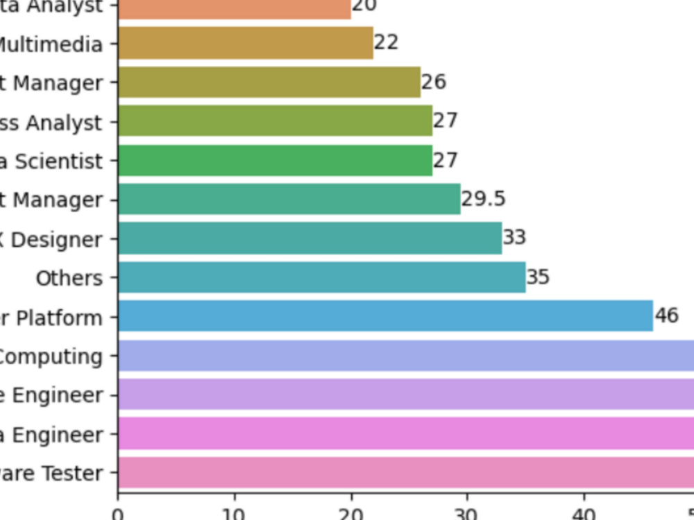 A detailed Exploratory Data Analysis(EDA) and Visualization using Python | Upwork