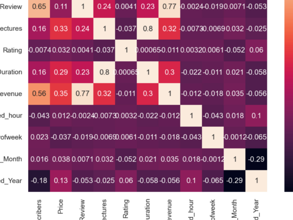 A detailed Exploratory Data Analysis(EDA) and Visualization using Python | Upwork
