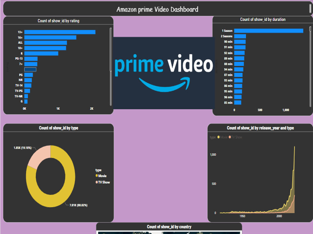 Power BI Dashboard ,Data Visualization, SQL, Excel and Interactive Reports | Upwork