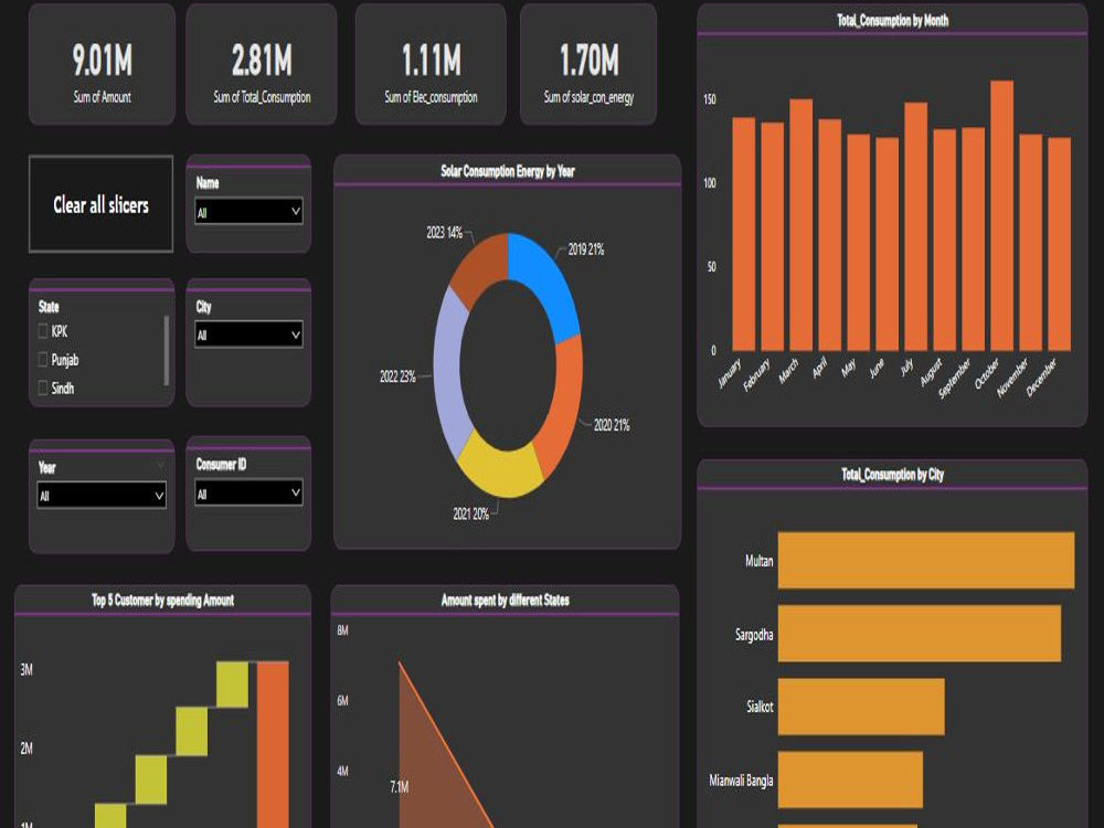 Power BI Dashboard ,Data Visualization, SQL, Excel and Interactive Reports | Upwork